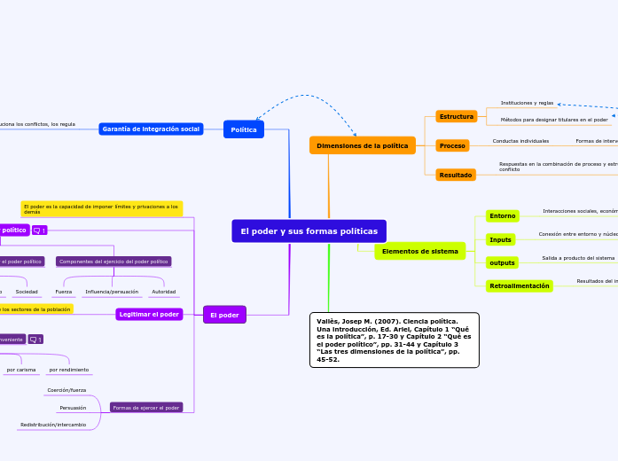 El poder y sus formas políticas - Mind Map
